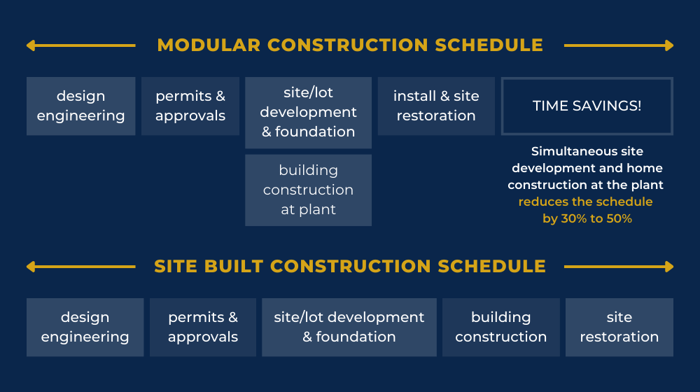 The Efficiency of Modular Construction: A Time-Saving Solution - TF ...